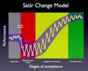 Satir Change Process model – Learning from Dogs